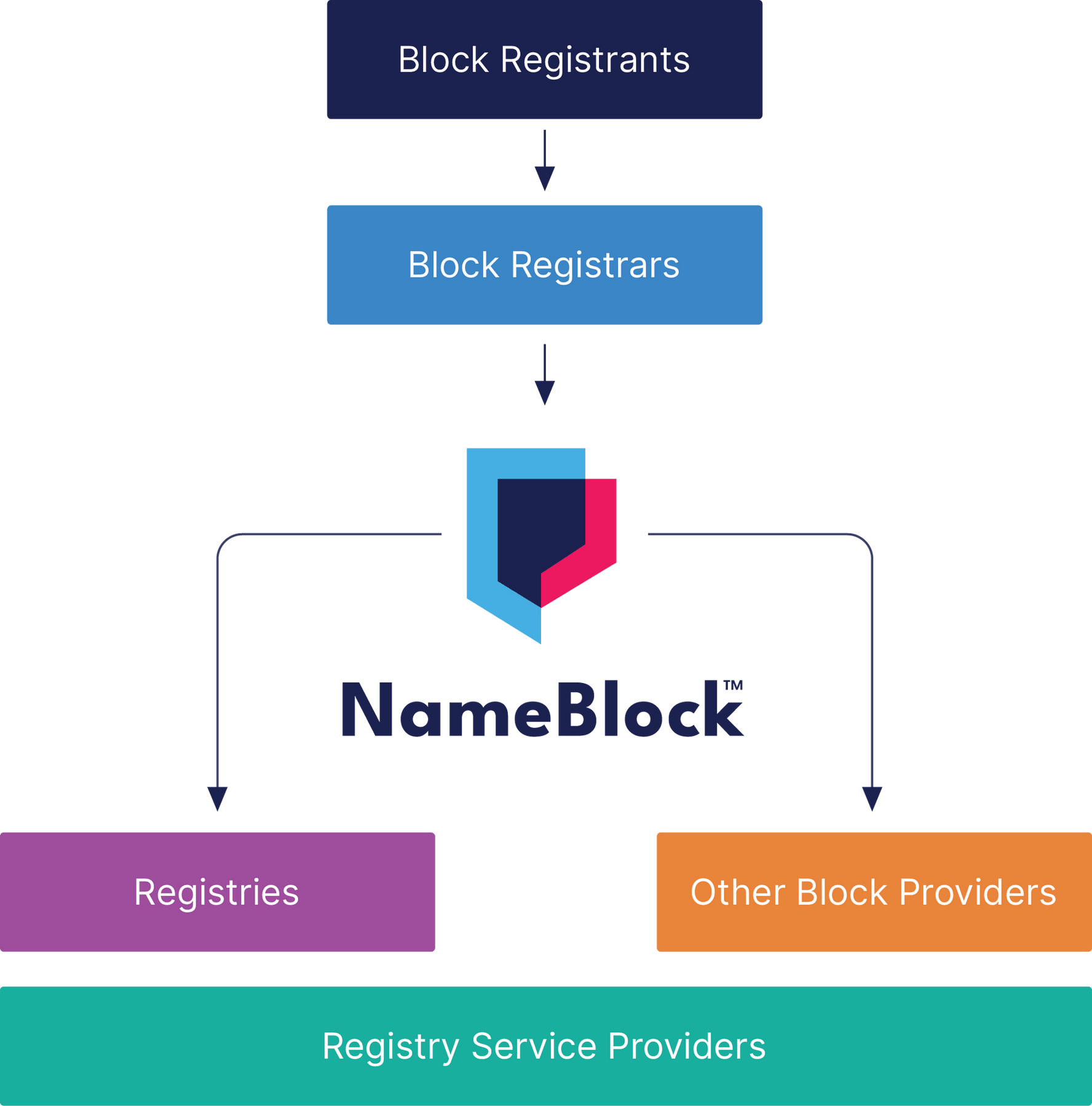 How We Work With Registrars